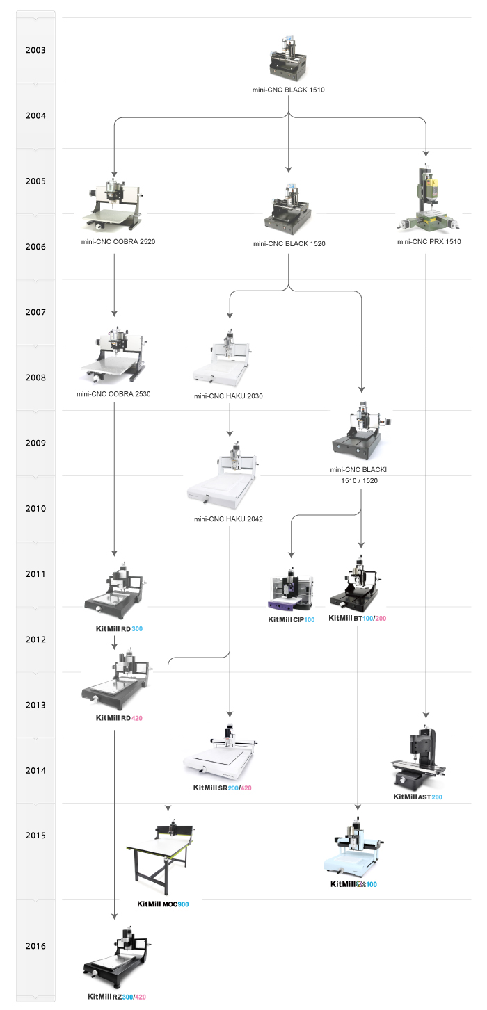KitMill RD300/420 | ORIGINALMIND オリジナルマインド